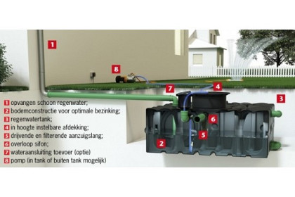 Rain4Me BASIC 4000 liter Uitvoering (05)